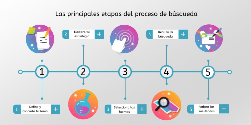 G9 sumario etapas proceso búsqueda | Genially