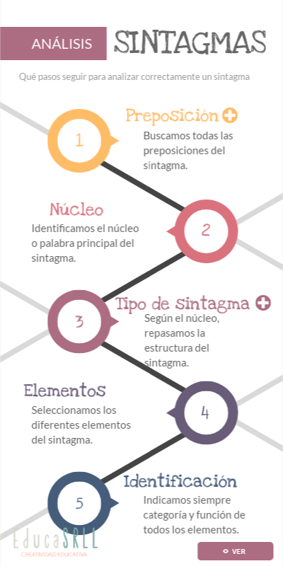 Análisis sintagmas