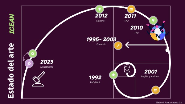 Estado del arte ICEAN | Genially