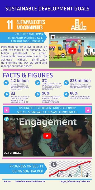 SDG 11 Infographic | Genially