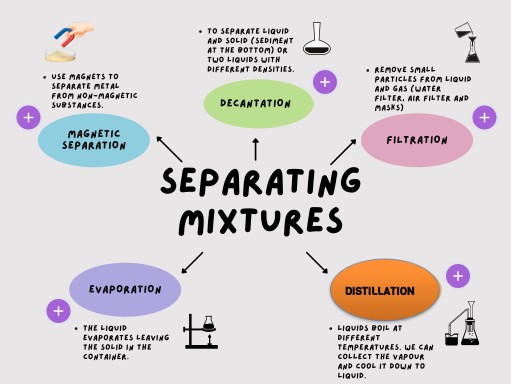 SEPARATING MIXTURES | Genially