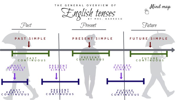English Tenses Overview poster | Genially