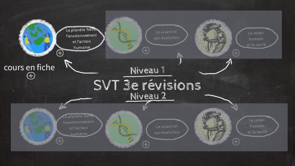 3e révisions | Genially