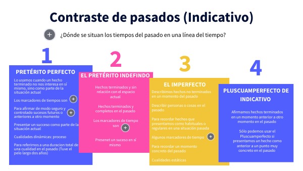 Contraste pasados | Genially