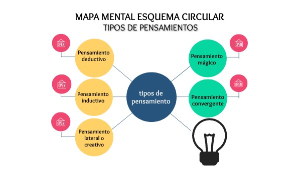 MAPA MENTAL tipos de pensamiento | Genially