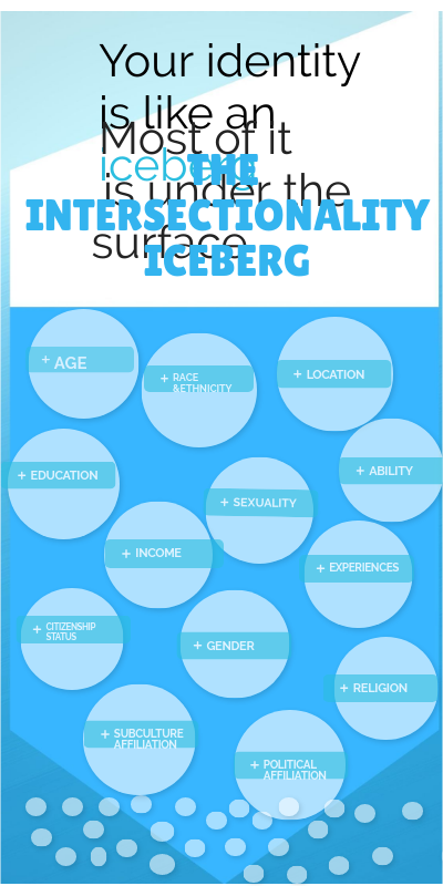 Intersectionality Iceberg! | Genially