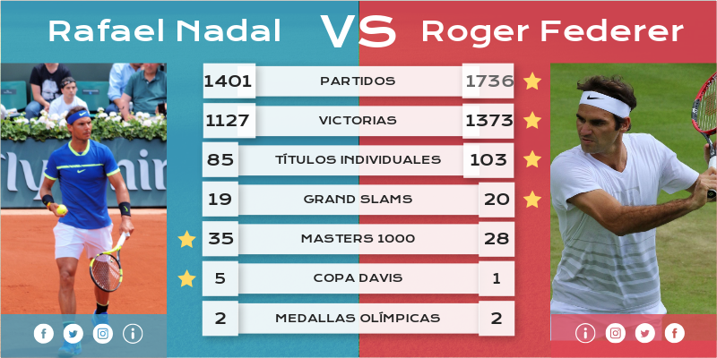 Roger Federer y Rafael Dobles | Genially