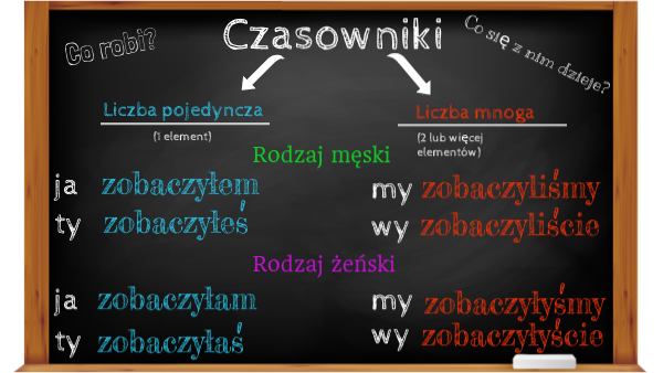 Liczba czasownika