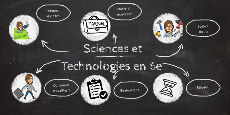 Présentation Sciences et Techno 6eBIZET | Genially