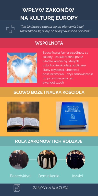 Wpływ zakonów na kulturę i ich rola | Genially