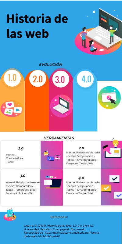 Historias de las web 1.0 2.0 3.0 y 4.0 | Genially