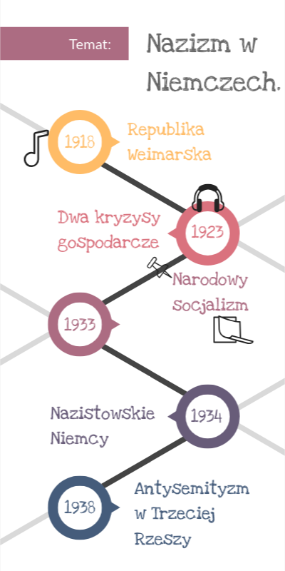 Nazizm w Niemczech - klasa VII | Genially