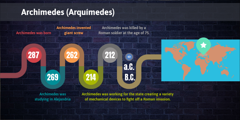 Archimedes timeline | Genially