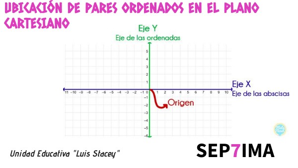 UBICACIÓN DE PARES ORDENADOS EN EL PLANO CARTESIANO | Genially