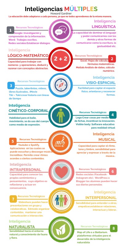 Inteligencias múltiples | Genially