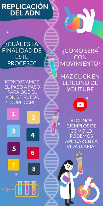 Duplicación del ADN | Genially