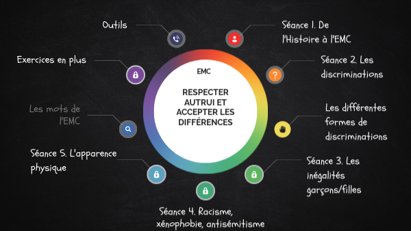 EMC 6°. Respecter les autres et accepter les différences | Genially