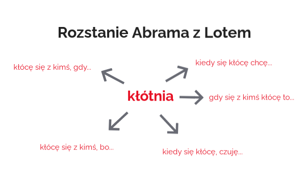 Rozstanie Abrama z Lotem kl. 3