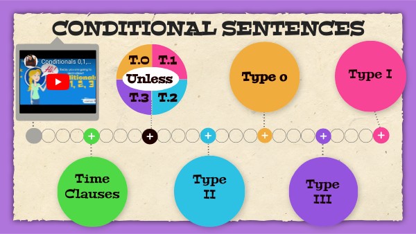 4 ESO Conditionals | Genially