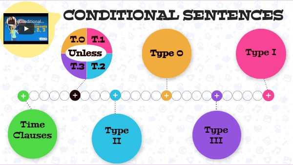 3 ESO Conditionals | Genially