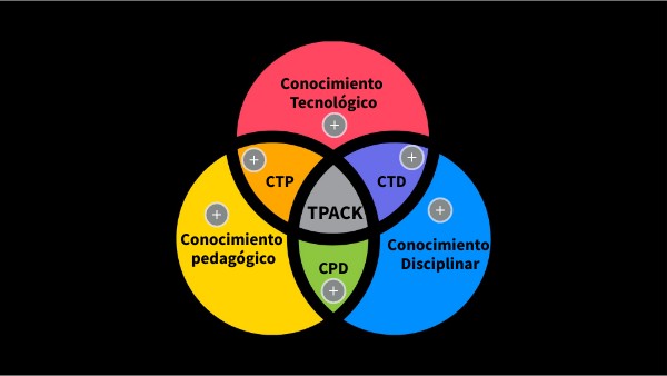Modelo TPACK interactivo | Genially