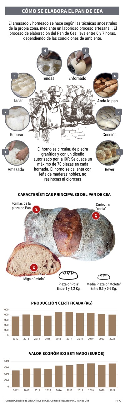 CÓMO SE ELABORA EL PAN DE CEA