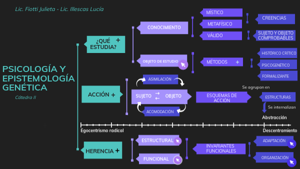 MAPA CONCEPTUAL PYEG | Genially
