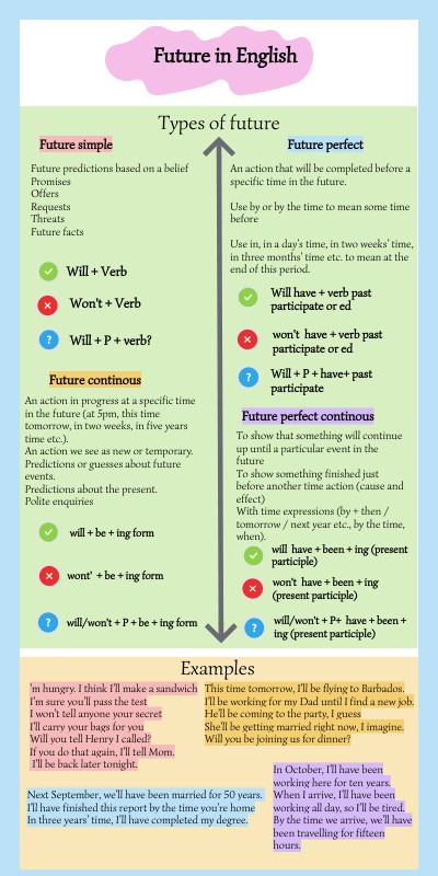 FUTURE IN ENGLISH | Genially