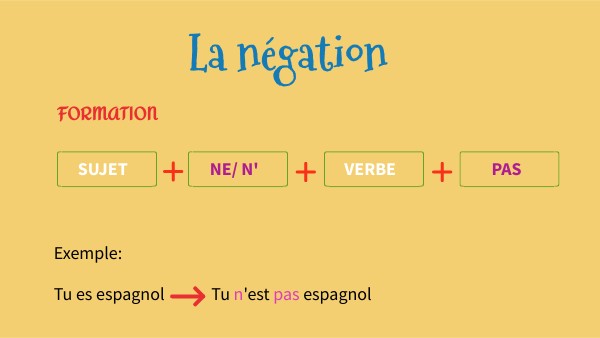La négation | Genially