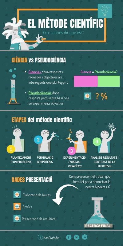 EL MÈTODE CIENTÍFIC | Genially
