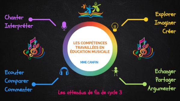Programme compétences cycle 3 | Genially