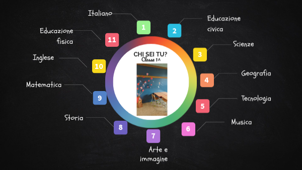 MAPPA GENERATRICE 1 "TU CHI SEI?" | Genially