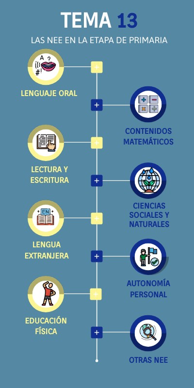 TEMA 13 NEE PRIMARIA | Genially