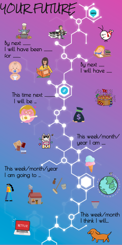 Future Tenses revision