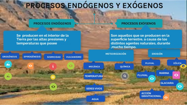 procesos endógenos y exógenos | Genially