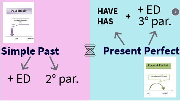 Past Simple vs Present Perfect | Genially