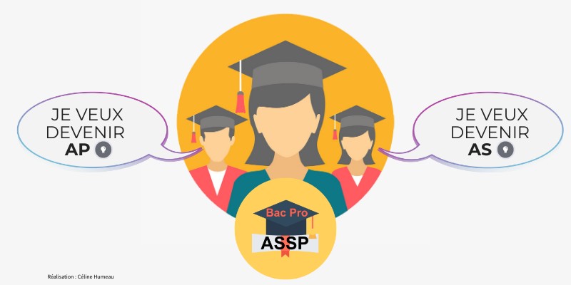 Du bac pro ASSP aux formations AS et AP | Genially