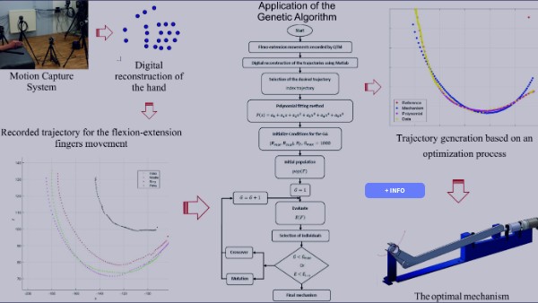 On the Optimal Synthesis of a Finger Rehabilitation Slider-Crank-Based