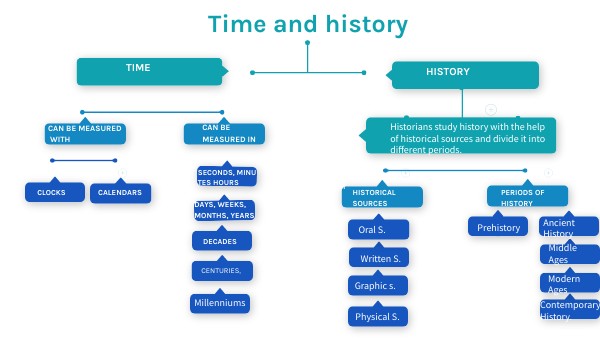 Time and History mind map | Genially