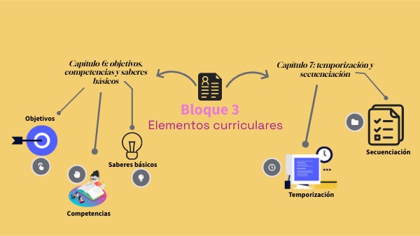 Mapa Mental bloque 3 | Genially
