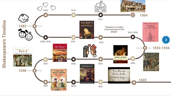 Shakespeare's Timeline