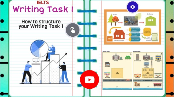 WRITING TASK 1 (STRUCTURE & SPECIFIC DETAILS PARA 3 -4) | Genially
