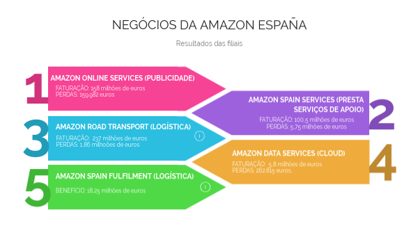 Genially - Amazon Espanã