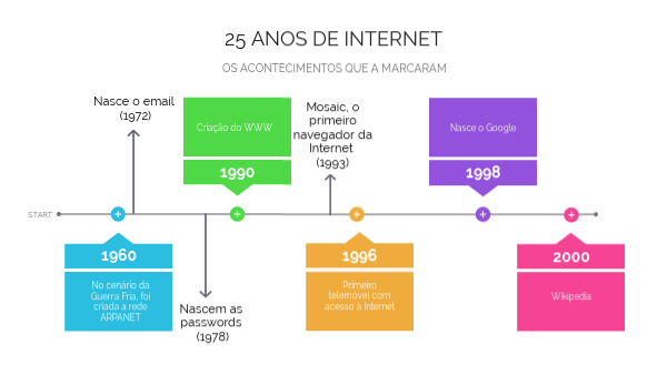 Historia de internet copy | Genially