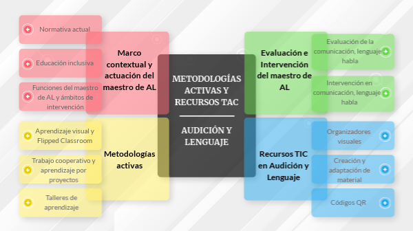 Mapa conceptual | Genially