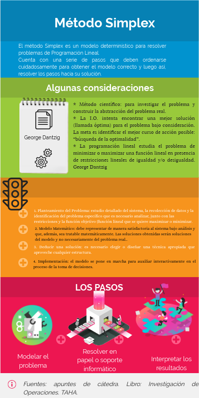 Método Simplex 2020 | Genially