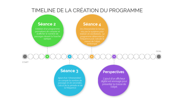 Timeline de la création du programme