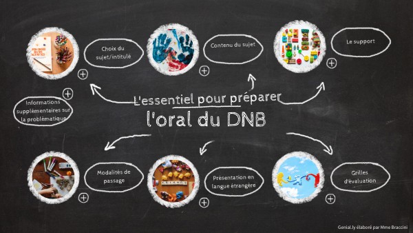 L'essentiel pour préparer l'épreuve orale du DNB