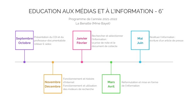 Progression 6e - 2021 2022