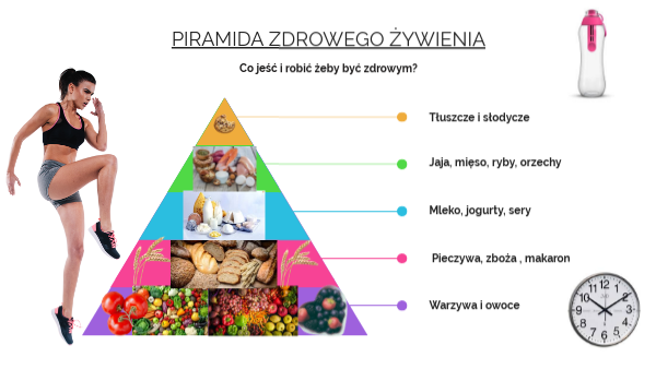 Piramida zdrowego odżywianai | Genially